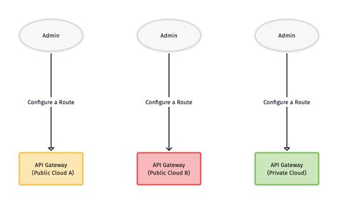 多云和混合云场景下的 API 管理挑战与选择 支流科技