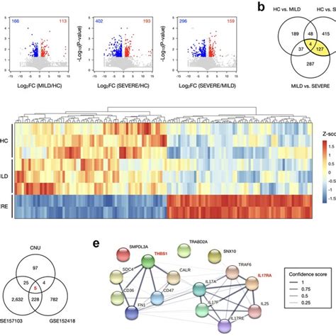 RNA Seq Based Transcriptome Profiling Of PBMCs From COVID 19 Patients Download Scientific