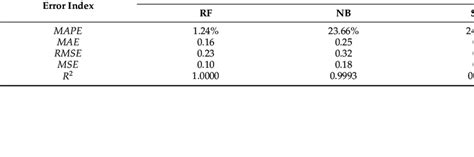 The Error Comparison Of Training Samples Download Scientific Diagram