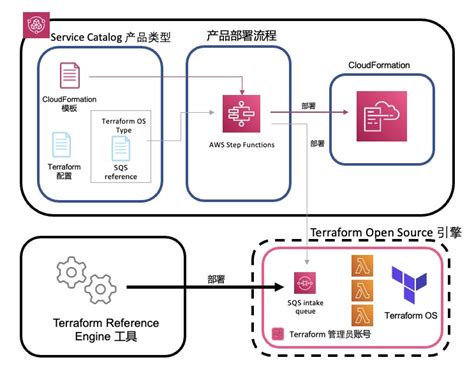 为 Aws Service Catalog 服务部署 Terraform Reference Engine 亚马逊aws官方博客