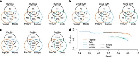 Accuracy Of Our Approach On Genome In A Bottle Giab Benchmark Download Scientific Diagram