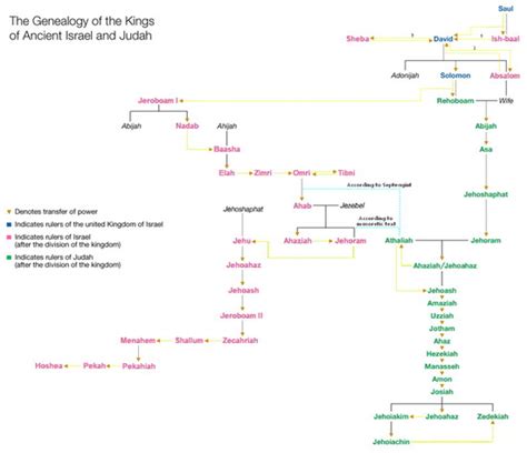 Kings Of Israel And Judah