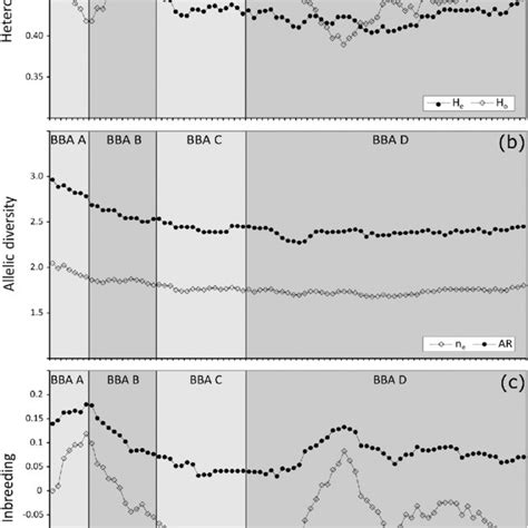 Temporal Trends In Genetic Diversity And Inbreeding In Bba Analysed Download Scientific Diagram