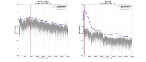 Spectral Envelope — Timbre And Orchestration Resource