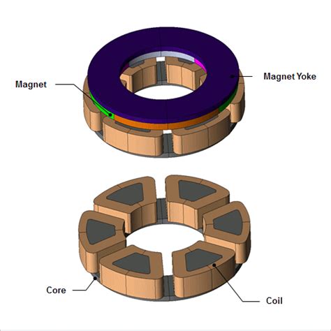 Design HMI Axial Flux Motor