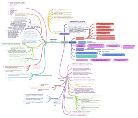 Sett Summarisation Of This Mode Coggle Diagram Sett Summarisation Of This Mode Coggle Diagram