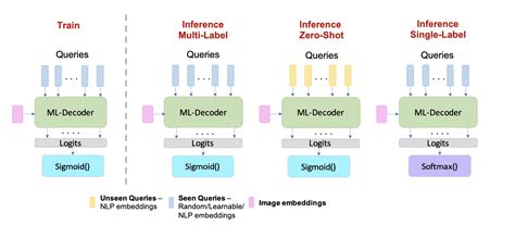 Ml Decoder Scalable And Versatile Classification Head Entropy2333