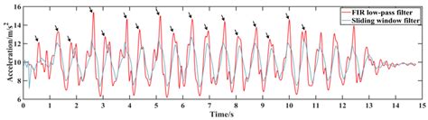 Fir Low Pass Filter And Sliding Window Filter Download Scientific