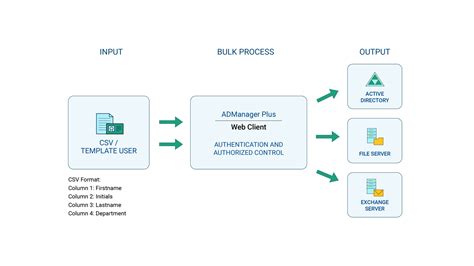 Active Directory Hulpprogramma Voor Het Maken Van Gebruikers In Bulk