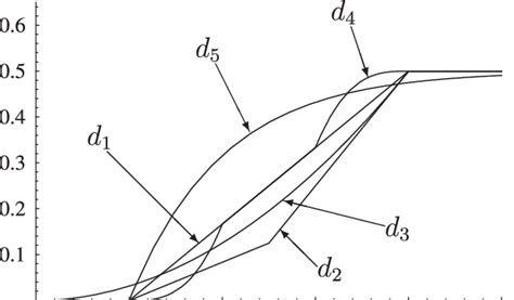 Dropping Functions D 1 N − D 5 N Download Scientific Diagram