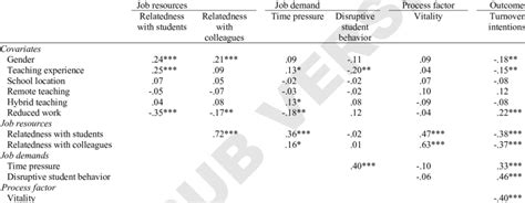 Latent Correlations From Confirmatory Factor Analysis Download