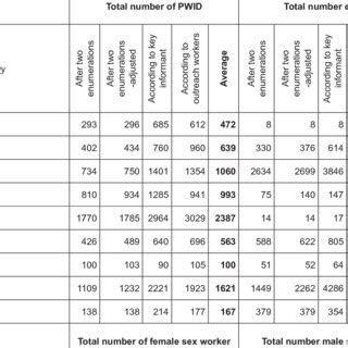 Formative Assessment 2010 Number Of PWID MSM Female And Male Sex Download Table