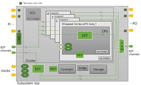 Tessent Hierarchical ATPG Reference Flow For Arm Cortex A75 Mentor Graphics
