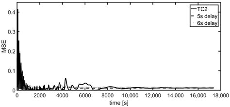 Aerospace Free Full Text A Magnetometer Only Attitude Determination Strategy For Small