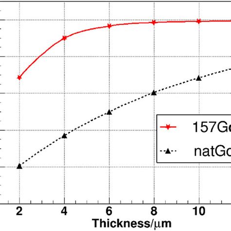 Neutron Capture Efficiency Versus Thickness Of Gos Scintillator Download Scientific Diagram