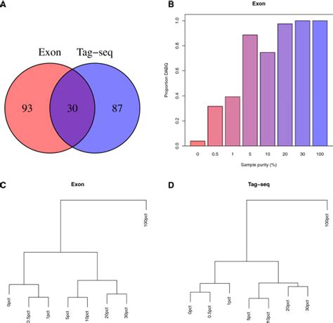 Characteristics Of Exon Microarray And Tag Seq Data A Venn Diagram Download Scientific
