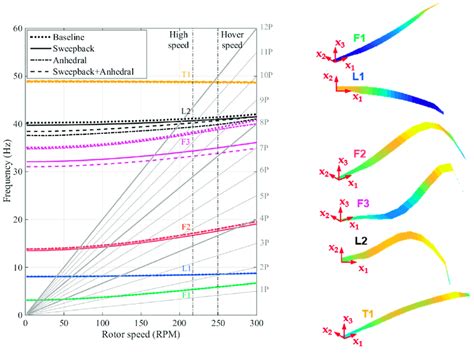 Natural Frequencies Of Rotating Blade For The Lift Offset Coaxial Download Scientific Diagram