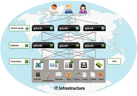 What Is Splunk Interview Questions On Splunk Wikitechy