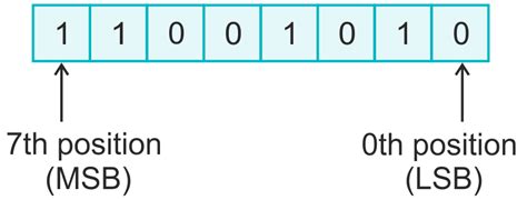 Binary Number System Conversion Steps With Solved Example