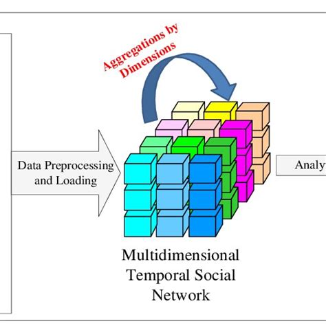 Data Structures For The Multidimensional Social Network Download Scientific Diagram