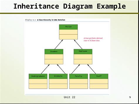 Ppt Unit 221 Uml Back Ground Class Diagrams Inheritance Hierarchy Uml