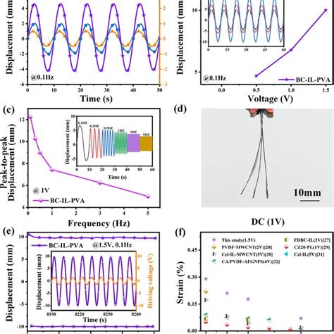 A Displacements Of The Actuator Under 05 V Sinusoidal Wave At 01 Hz