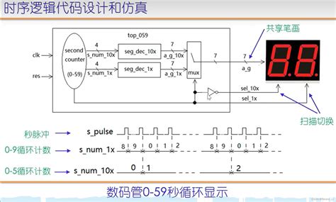 verilog学习笔记五（秒计数器，verilog执行顺序） 怎么查看verilog代码执行顺序 csdn博客