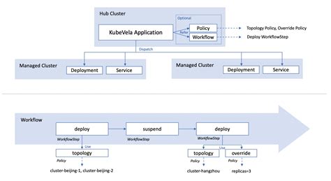 Multi Cluster Application Kubevela