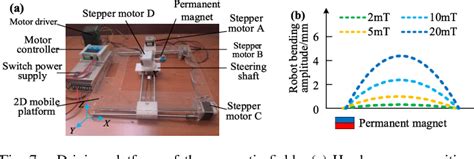 Figure 7 From Design And Testing Of A Magnetic Soft Crawling Robot With Multimodal Locomotion