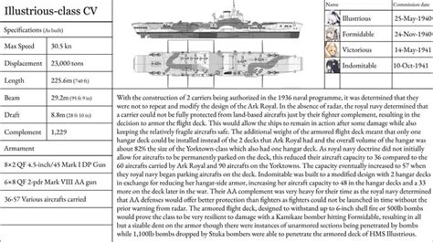 Ship Class Sunday 4 Day 482 Illustrious Class Aircraft Carriers R Azurelane