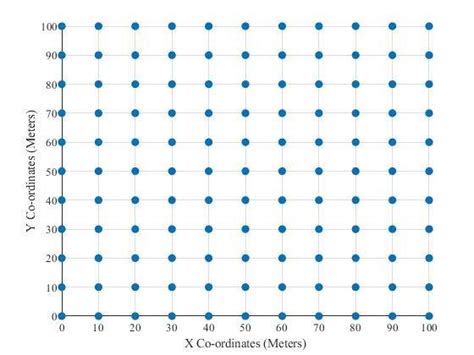 illustrate the deployment of sensor nodes and mobile anchor node