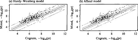 Figure 1 From Measuring Heterogeneity In Forensic Databases Using Hierarchical Bayes Models