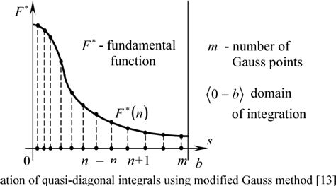 Figure 3 From Static Analysis Of Circular And Elliptic Plates Resting On Internal Flexible