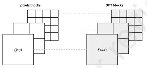 Discrete Fourier Transform For Each Image Block Download Scientific Diagram