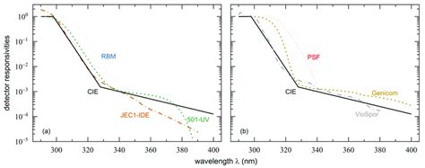 Normalized Detector Responsivities Of A Robertson Berger Meters Rbm