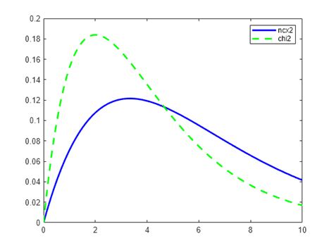 Noncentral Chi Square Distribution Matlab And Simulink