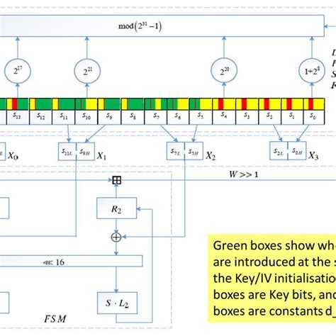 The Initialisation Phase Of The Zuc 256 Stream Cipher Download