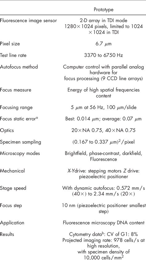 Table 3 From Dynamic Autofocus For Continuous Scanning Time Delay And Integration Image