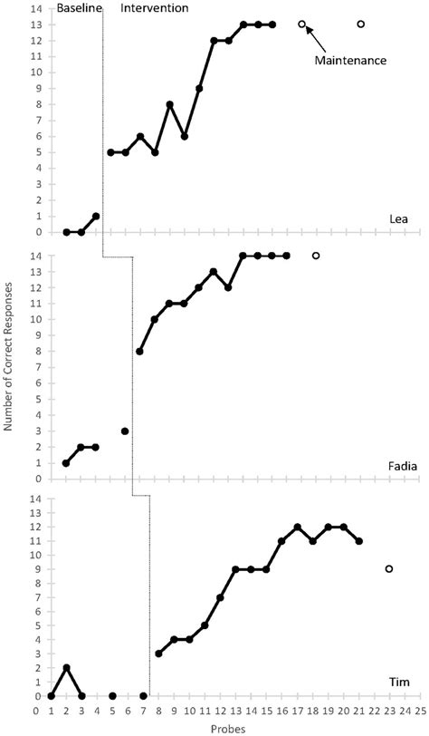 Frontiers Effects Of Adaptations Of A Phonics Based Reading