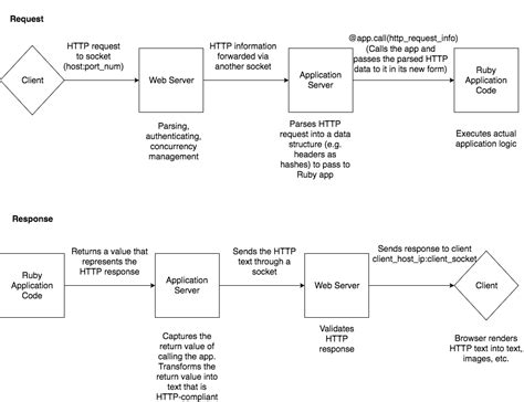 Demystifying Ruby Applications Ruby Application Servers And Web Servers By Wilfred Tannr