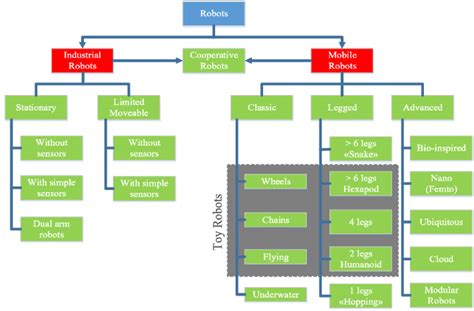 Classification Of Robots Linert And Kopacek 2018 Download Scientific Diagram