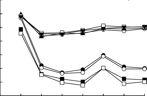 3 Mean Initiation Time And Mean Rts In Ms In The Test Phase Of