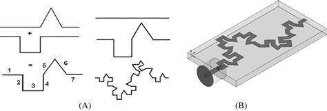 A Design Evolution Of Hfa Using Koch And Minkowski Geometries And B Download Scientific