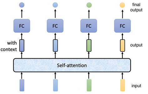 🍐李宏毅機器學習2021｜自注意力機制 Source By 林羿汎 Medium