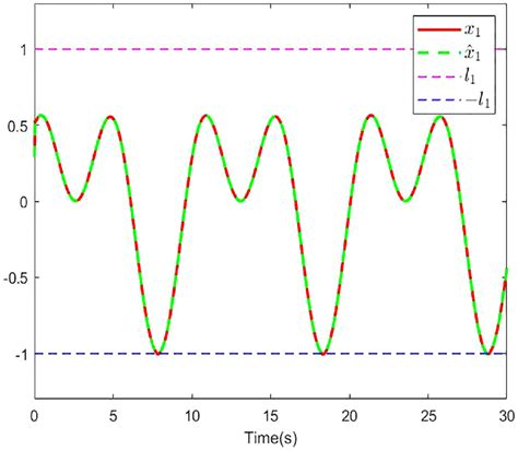 Event Triggered Dynamic Surface Control For Nonlinear System With Constraints Hongye Zhang