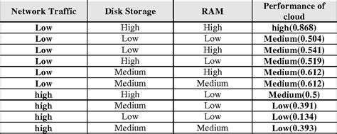 Table 41 From A Fuzzy Mathematical Model For Peformance Testing In Cloud Computing Using User