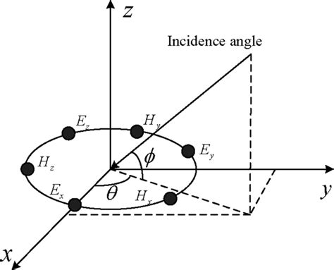 Distributed Electromagnetic Vector Sensor Where Exhx Eyhy And Download Scientific