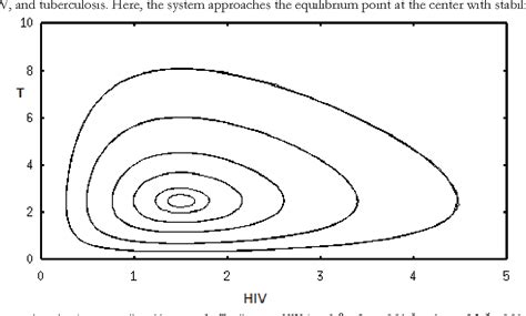 Figure 1 From Mathematical Modeling Analysis To Simulate The Dynamics Of Immune Cells Hiv And