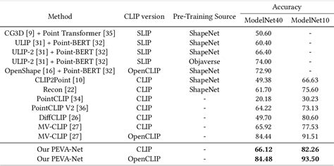 Table 1 From Peva Net Prompt Enhanced View Aggregation Network For