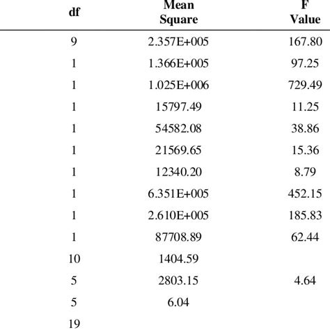 Analysis Of Variance For Rsm Design Download Scientific Diagram